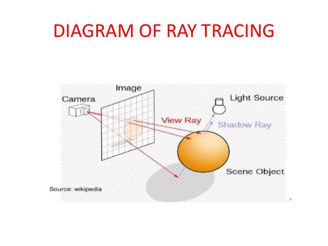 Ray Tracing In Computer Graphics