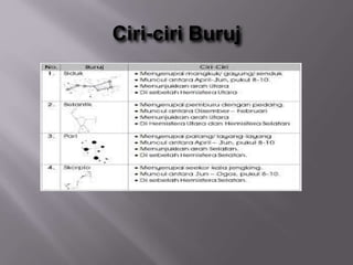 -buruj.pptx burung burux kerja kursus ai | PPTX
