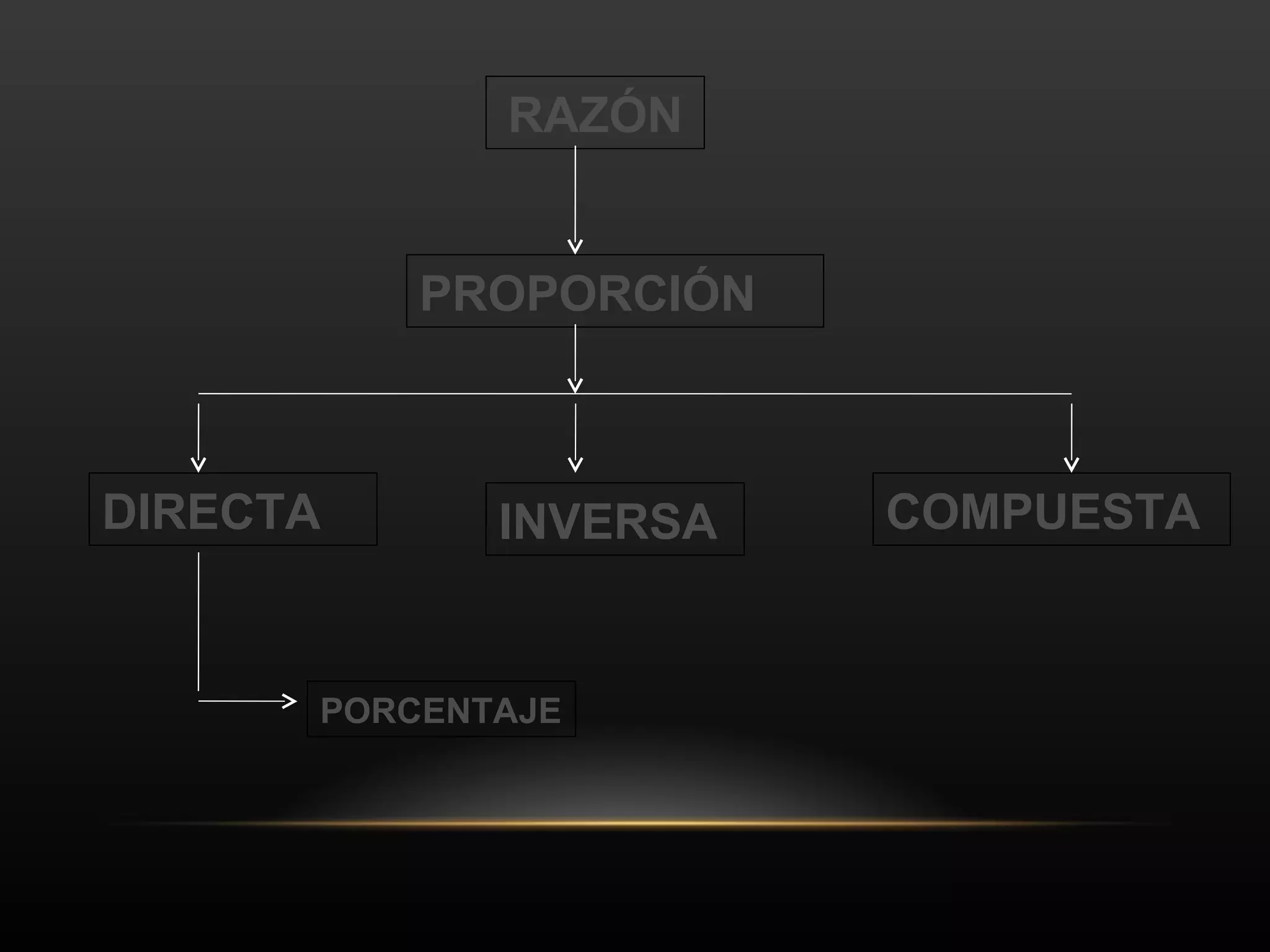 Razones, proporciones y porcentajes Completa a | PPT