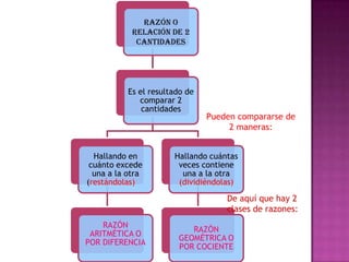 Razones y proporciones... proporcionalidad geometrica | PPTX