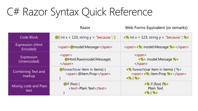 Asp.Net MVC - Razor Syntax | PDF | Web Design and HTML | Internet Asp.Net MVC - Razor Syntax | PDF | Web Design and HTML | Internet