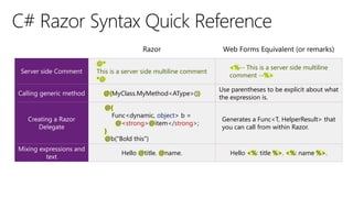 Asp.Net MVC - Razor Syntax | PDF | Web Design and HTML | Internet