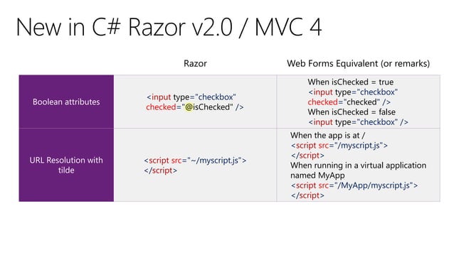 Asp.Net MVC - Razor Syntax | PPT