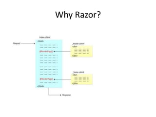 Razor syntax | PPTX