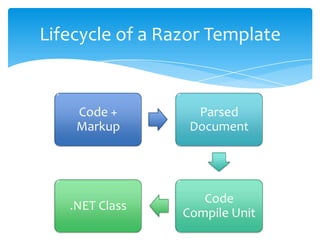 Razor and the Art of Templating | PPTX | Web Design and HTML | Internet