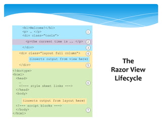 Razor and the Art of Templating | PPTX | Web Design and HTML | Internet