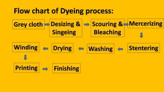 Presentation on Dyeing | PPT