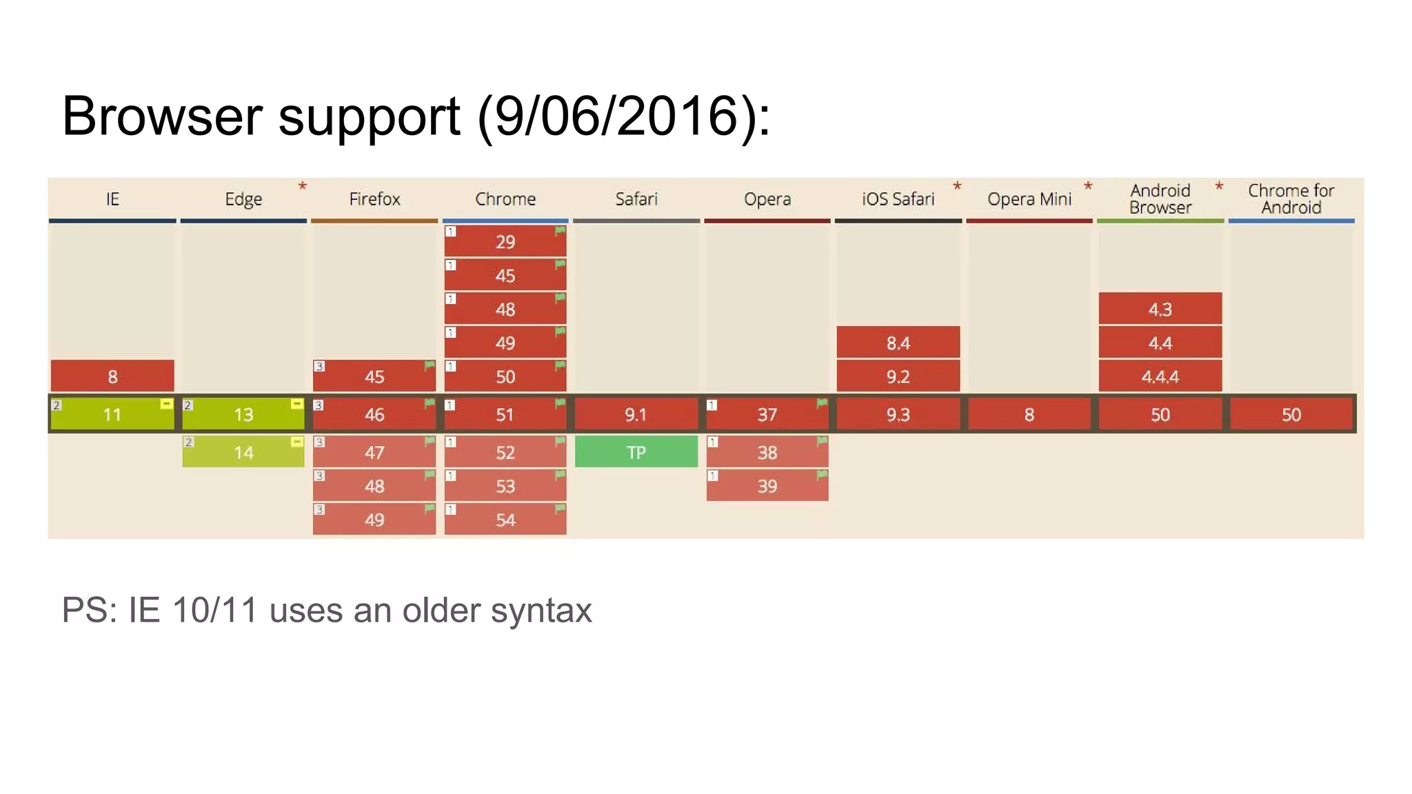 CSS Grid Layout - Razvan Rosu | PPT