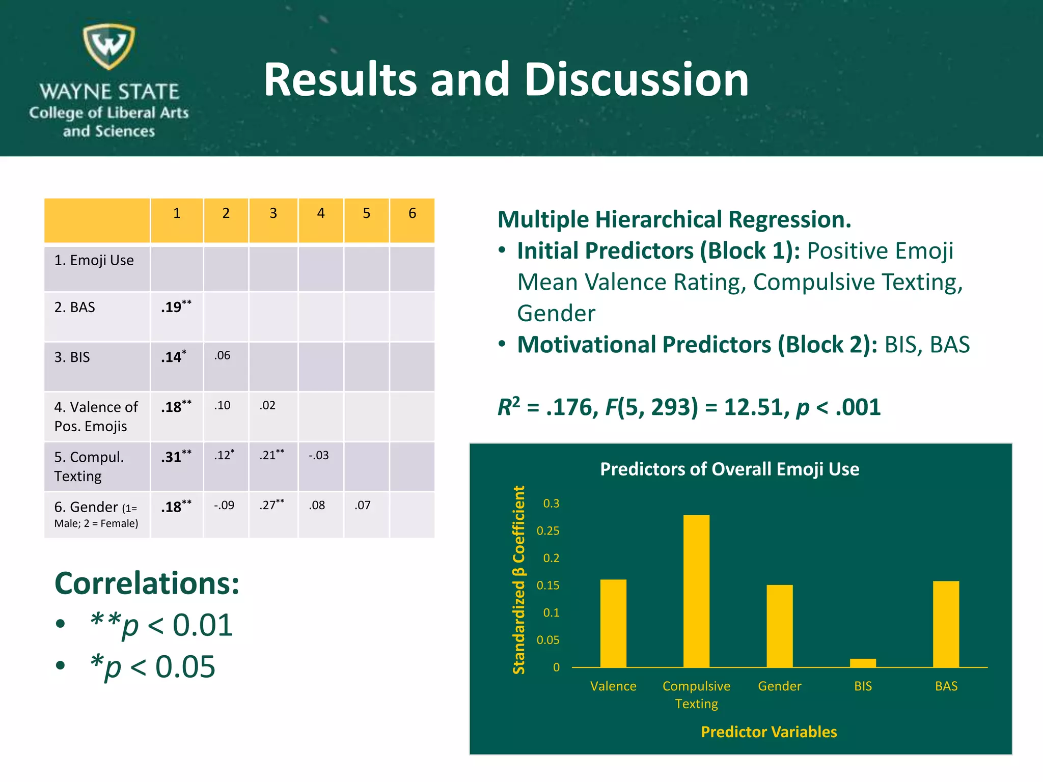 Approach and Avoidance in Emoji Use Motivations | PPT