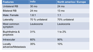 Retinoblastoma: Diagnosis and Treatment(Local and systemic therapy) | PPTX