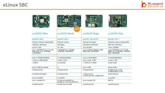 Embedded Linux BSP Training (Intro) | PDF | Operating Systems | Computer Software and Applications