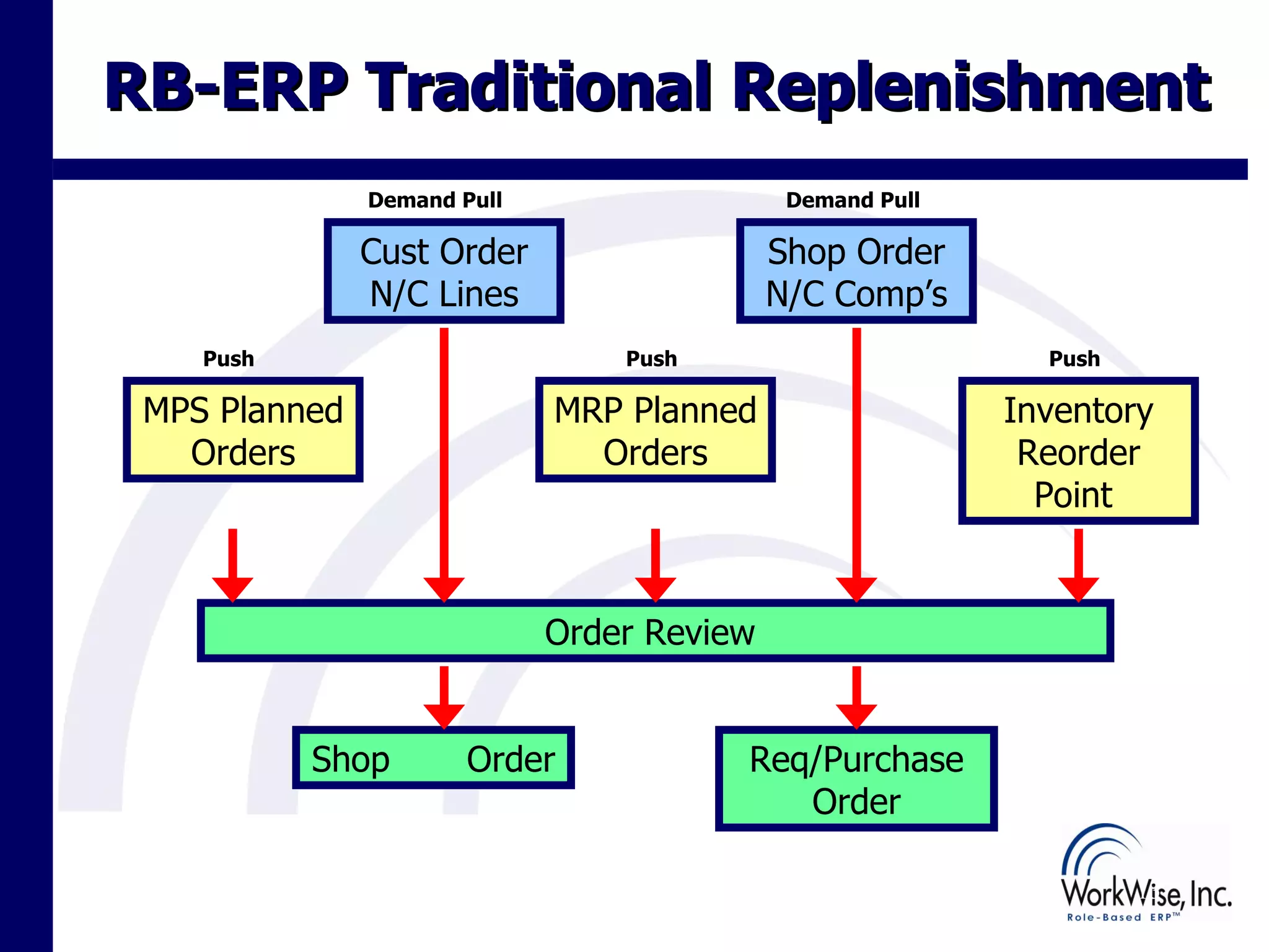 Rb erp lean module overview | PPT