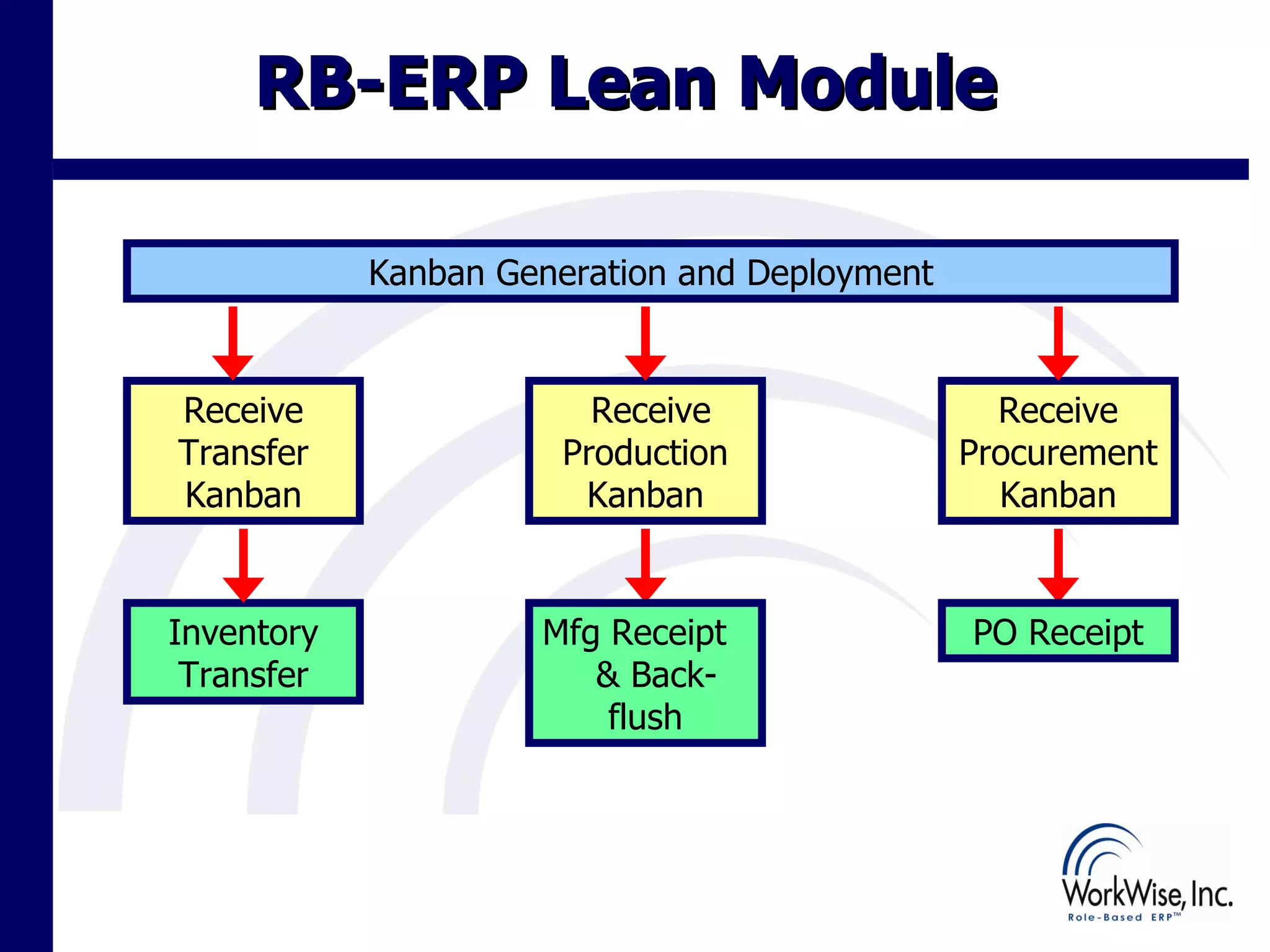 Rb erp lean module overview | PPT