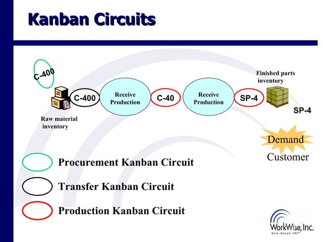 Rb erp lean module overview | PPT