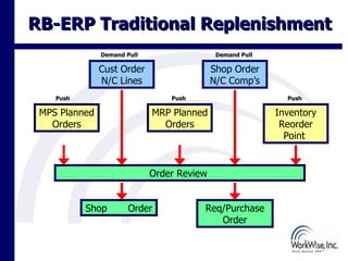 Rb erp lean module overview | PPT
