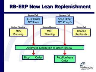 Rb erp lean module overview | PPT