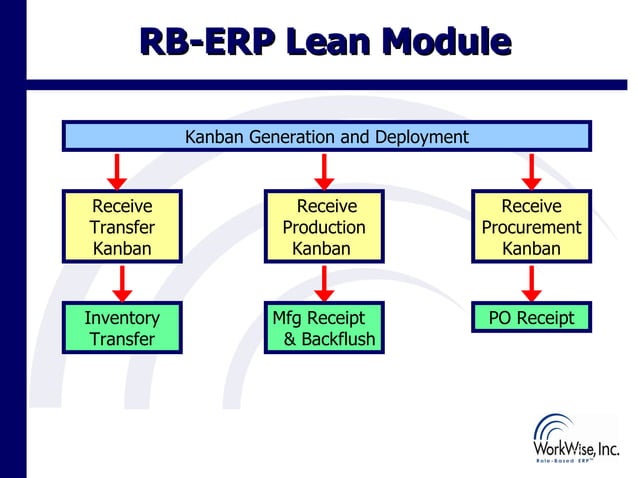 Rb erp lean module overview | PPT