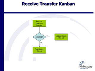 Rb erp lean module overview | PPT