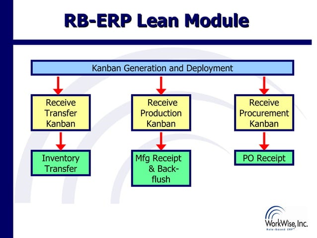 Rb erp lean module overview | PPT