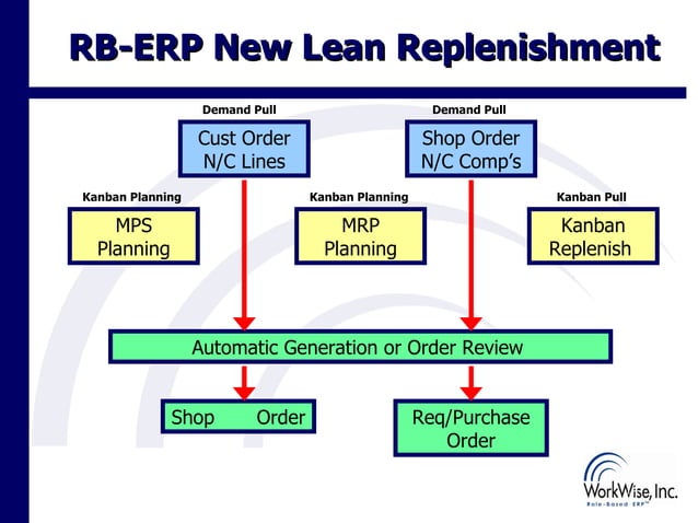 Rb erp lean module overview