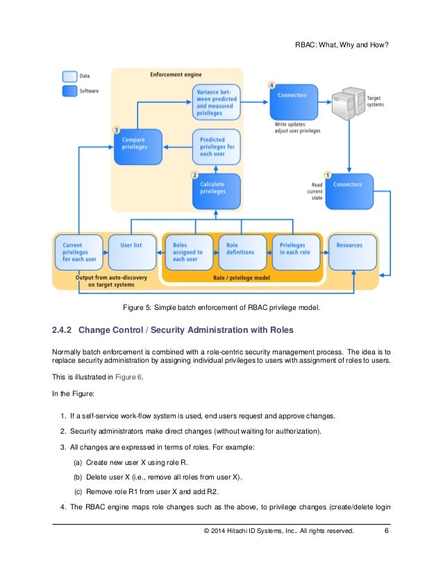 Role Based Access Control - Overview