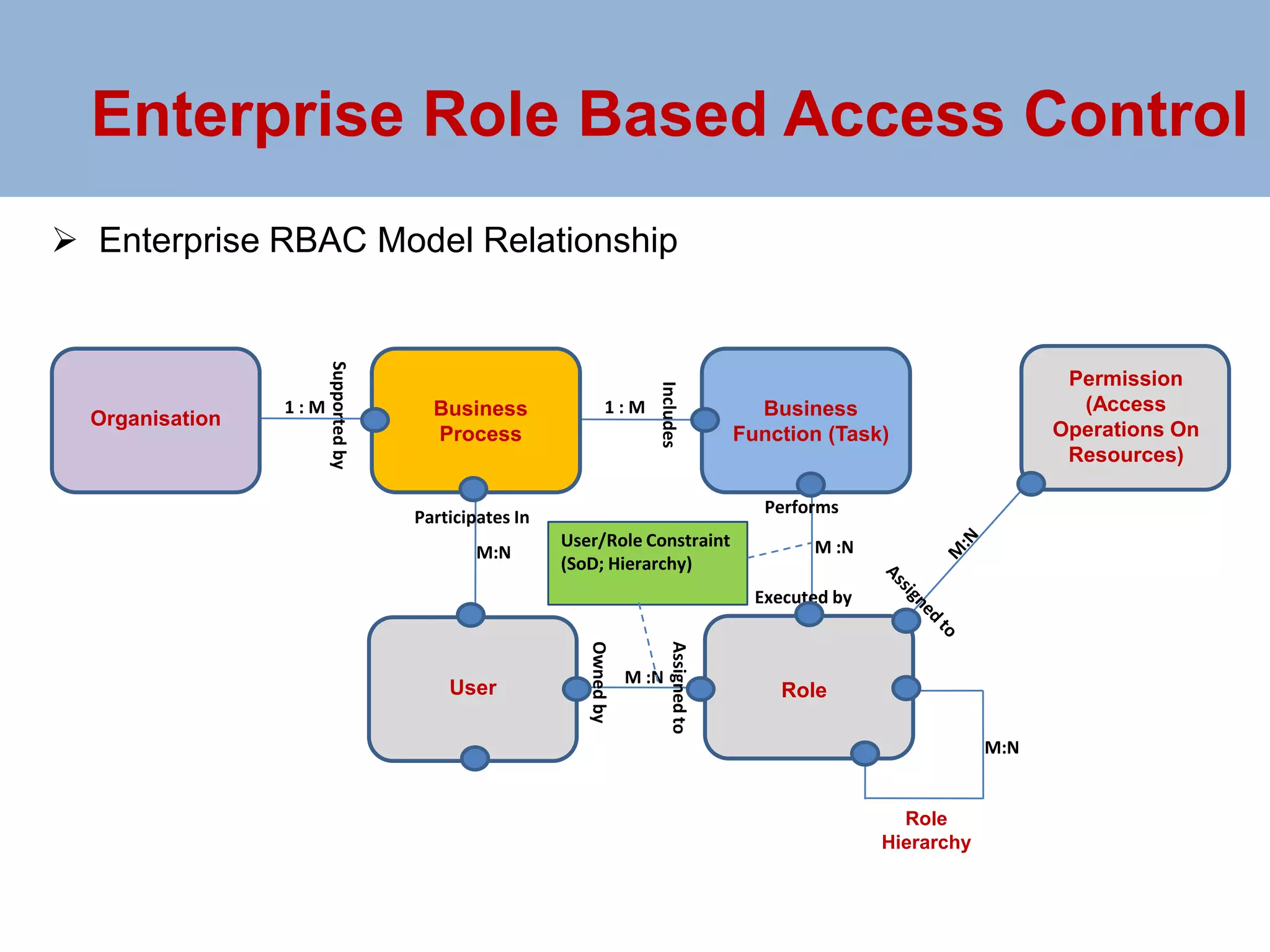 E-RBAC Development - A Risk Based Security Architecture Approach | PPT