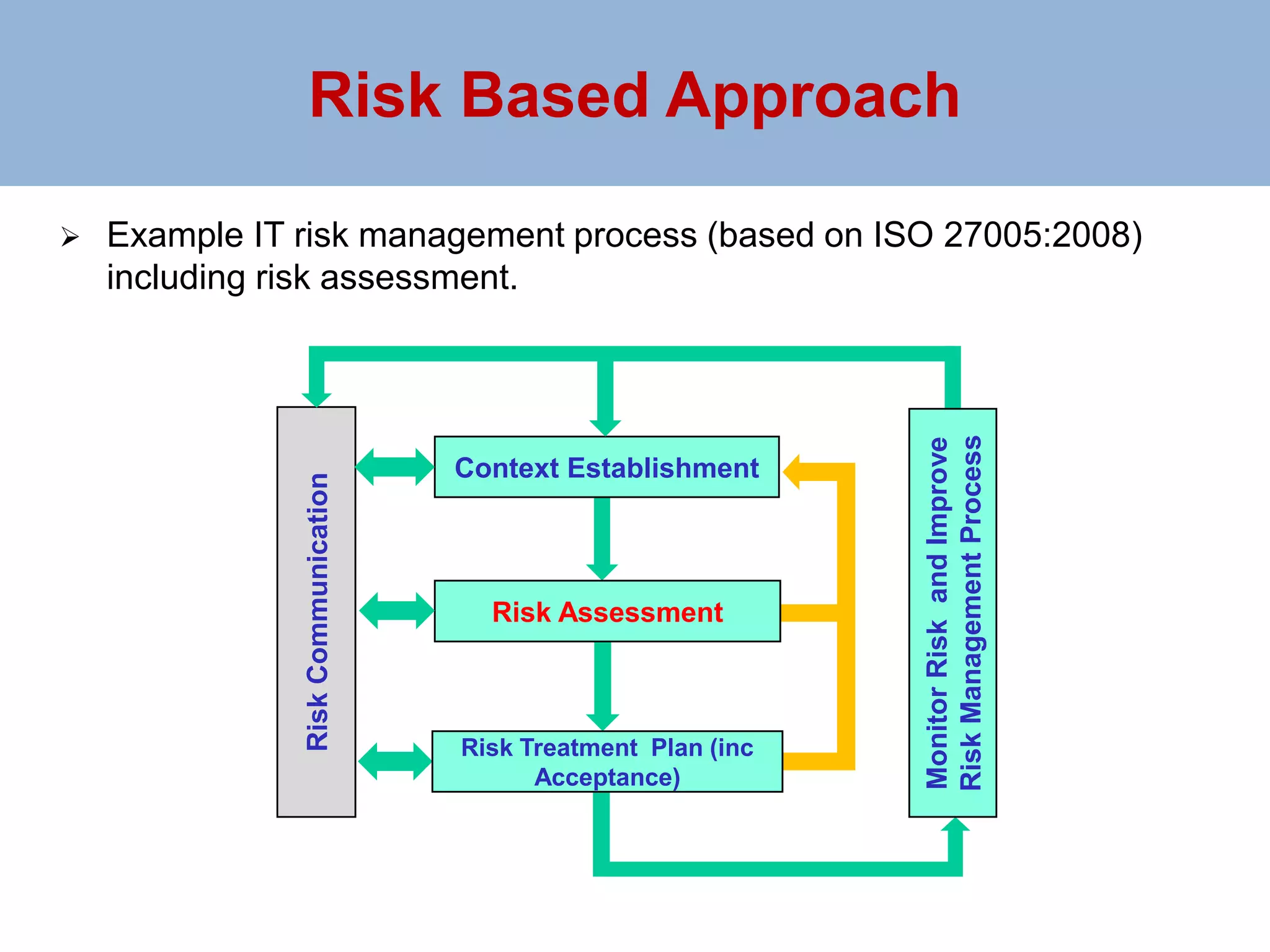 E-RBAC Development - A Risk Based Security Architecture Approach | PDF