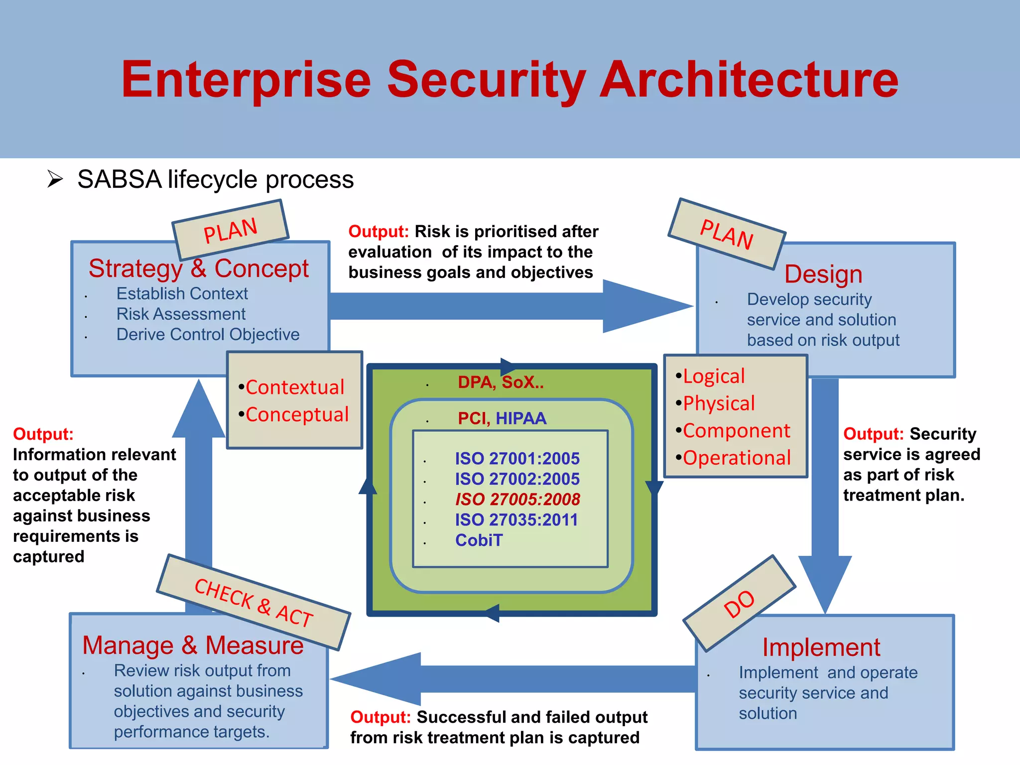 E-RBAC Development - A Risk Based Security Architecture Approach | PPT