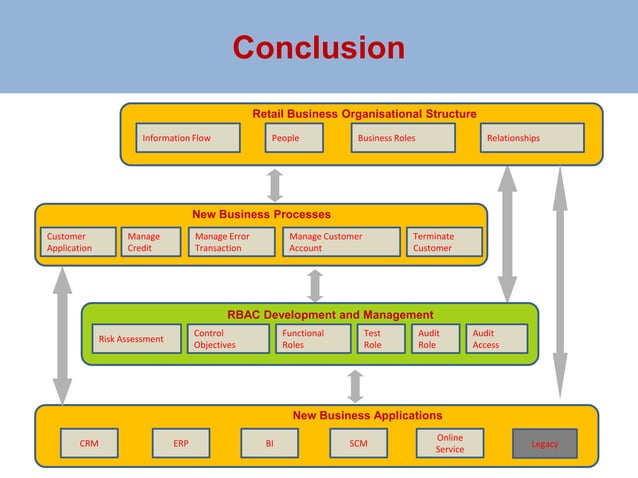 E-RBAC Development - A Risk Based Security Architecture Approach | PPT
