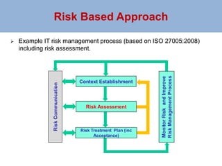 E-RBAC Development - A Risk Based Security Architecture Approach | PPT