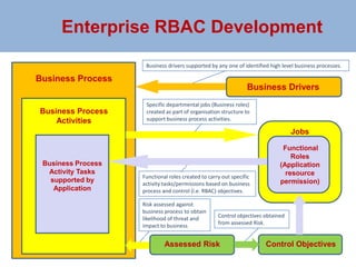 E-RBAC Development - A Risk Based Security Architecture Approach | PPT