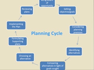 Steps in Planning Process | PPTX