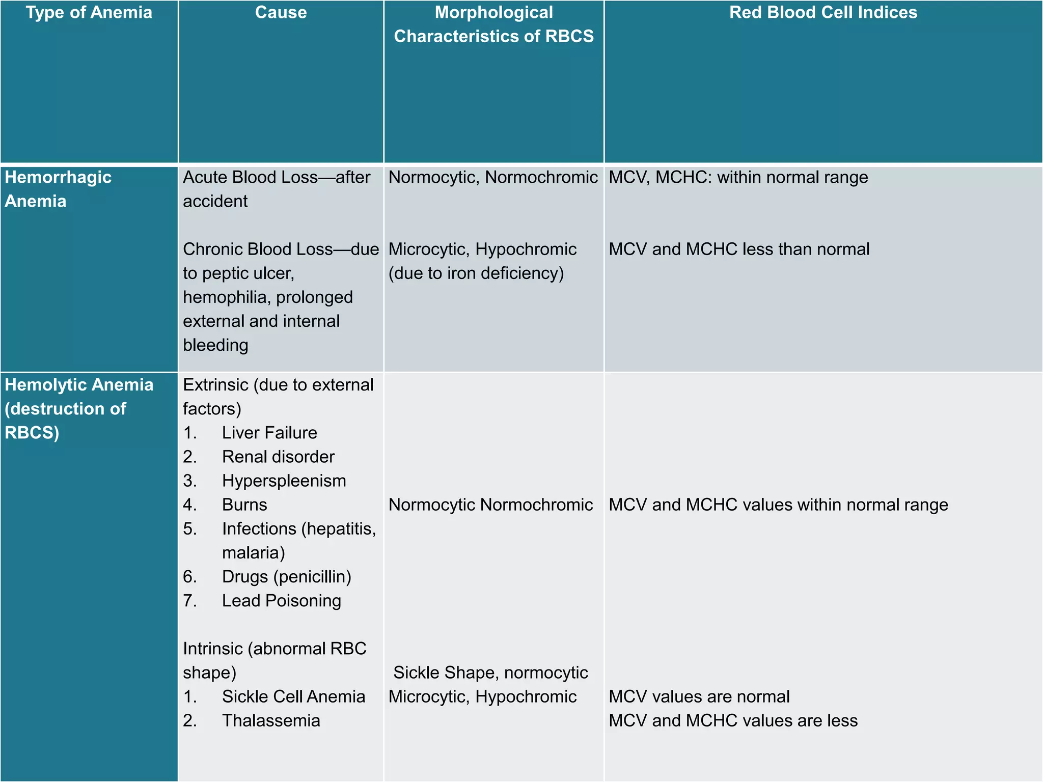 RBC Indices and Their Role in Differential Diagnosis of different types of Anemias: A Review | PPTX