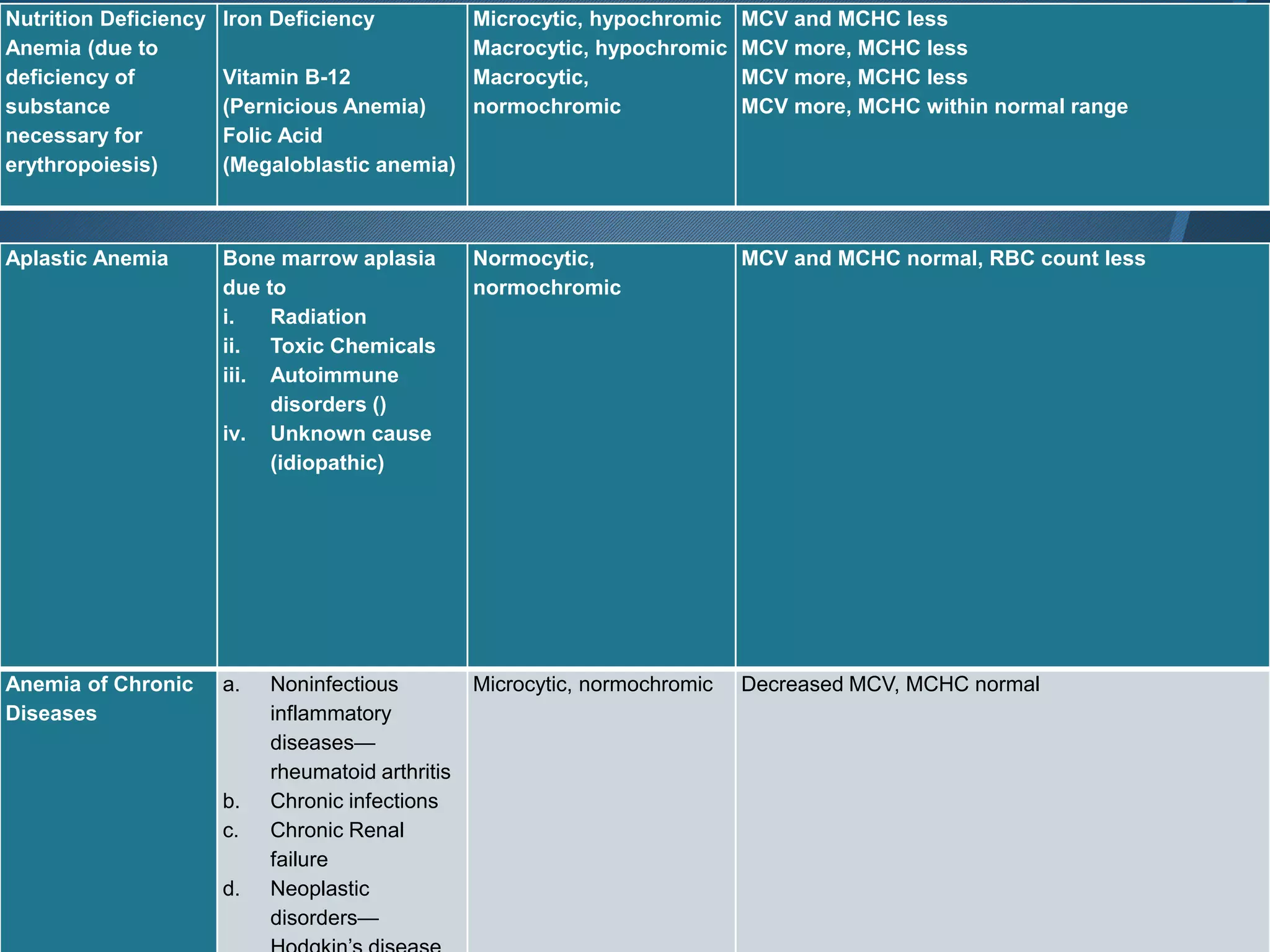 RBC Indices and Their Role in Differential Diagnosis of different types of Anemias: A Review | PPTX