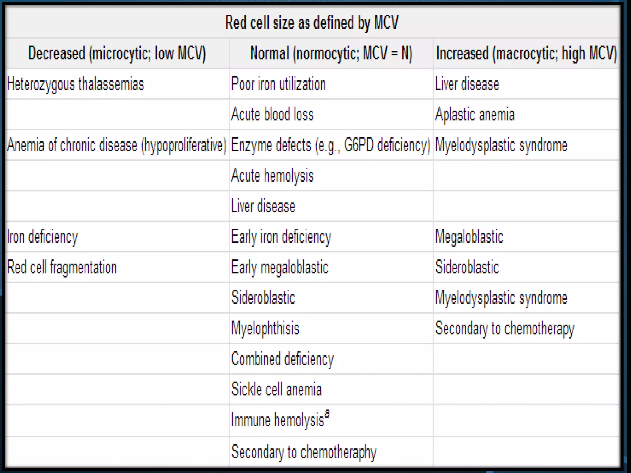 RBC Indices and Their Role in Differential Diagnosis of different types of Anemias: A Review | PPT