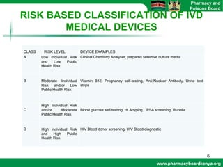 Risk Based Classification of Medical Devices and grouping | PDF