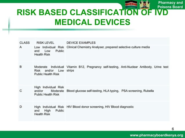 Risk Based Classification of Medical Devices and grouping | PPT