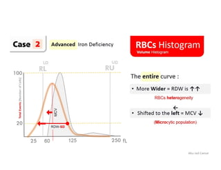 RBC Histogram | PDF