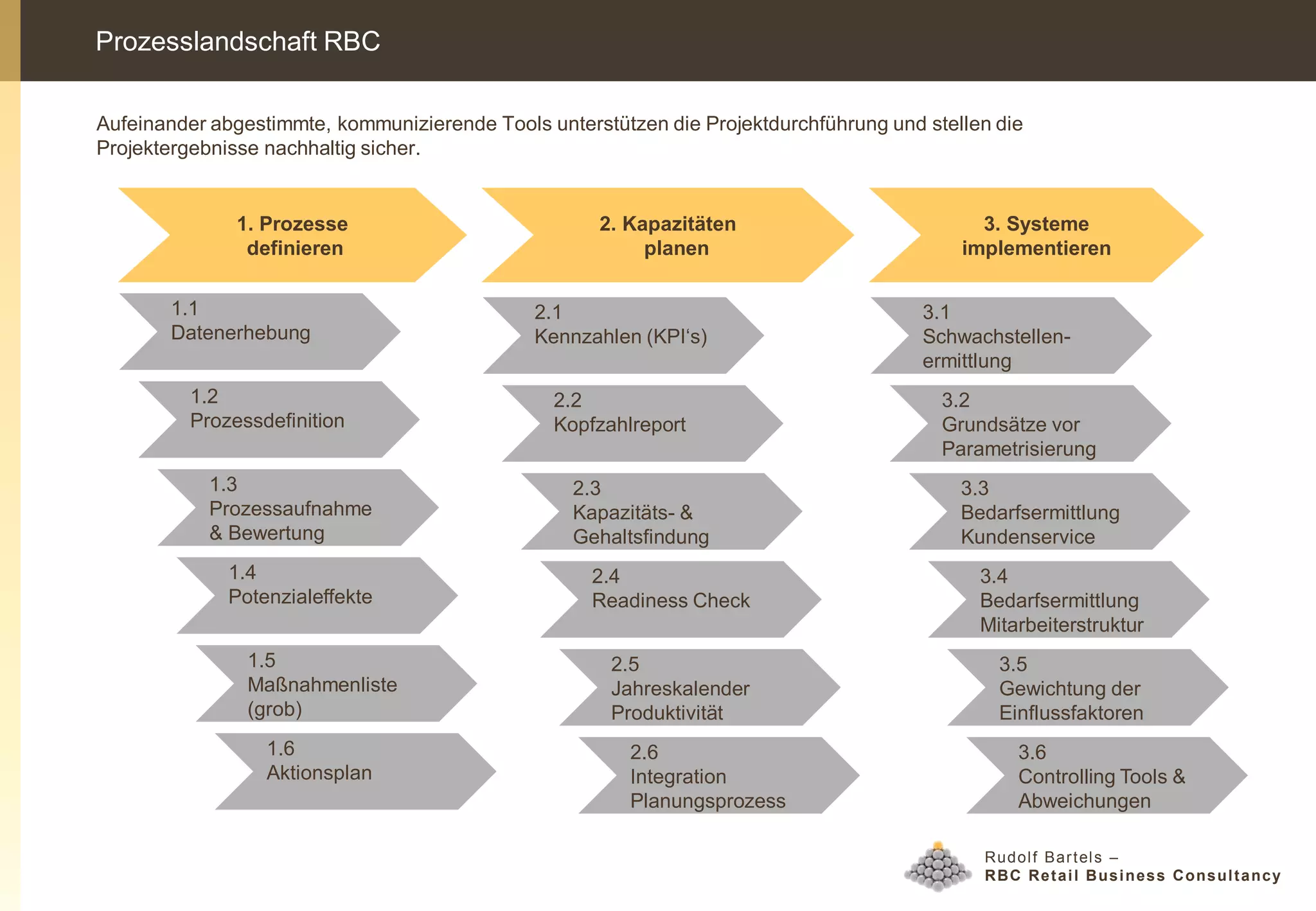 RBC Portfolio Slides German | PPT