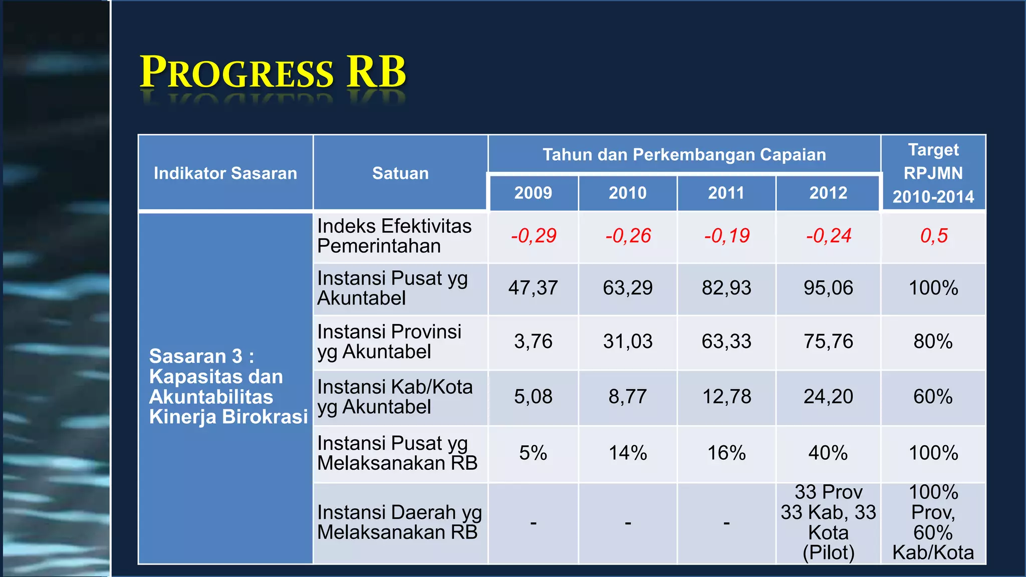 Reformasi Birokrasi dan Pelayanan Publik | PPTX