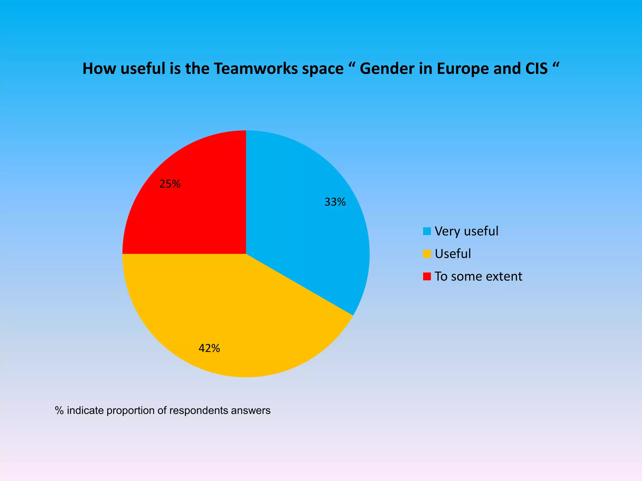 Rbec country offices gender survey 2012 | PPT | Free Download