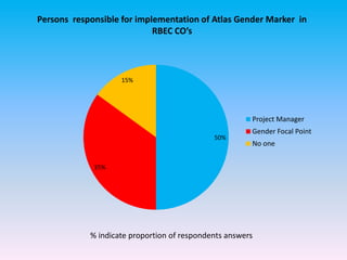 Rbec country offices gender survey 2012 | PPT