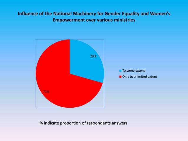 Rbec country offices gender survey 2012 | PPT | Free Download