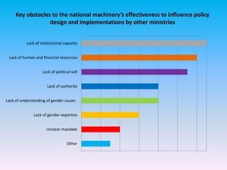Rbec country offices gender survey 2012 | PPT