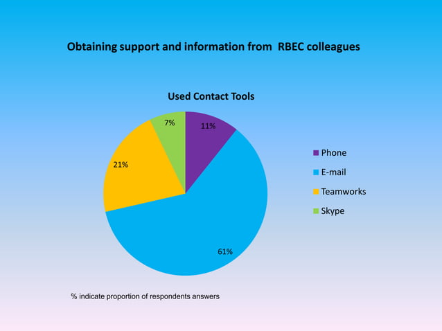 Rbec country offices gender survey 2012 | PPT | Free Download