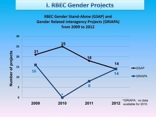 Rbec country offices gender survey 2012 | PPT | Free Download