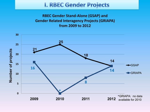 Rbec country offices gender survey 2012 | PPT | Free Download