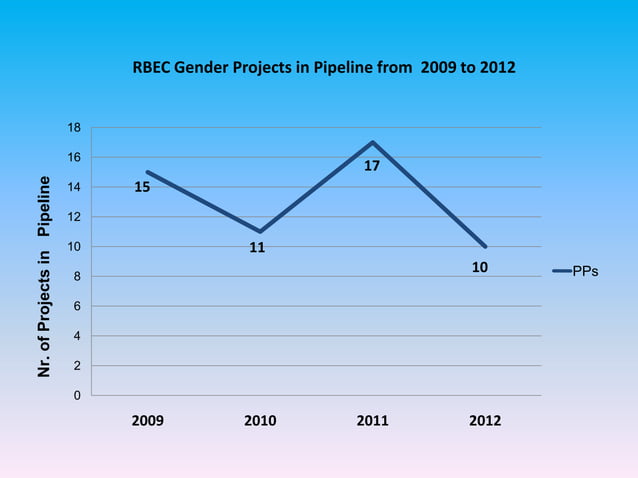 Rbec country offices gender survey 2012 | PPT | Free Download