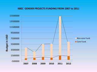 Rbec country offices gender survey 2012 | PPT | Free Download
