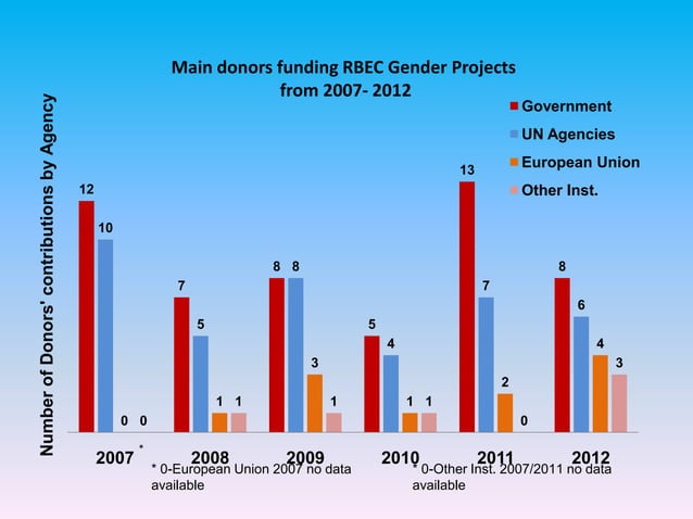 Rbec country offices gender survey 2012 | PPT | Free Download